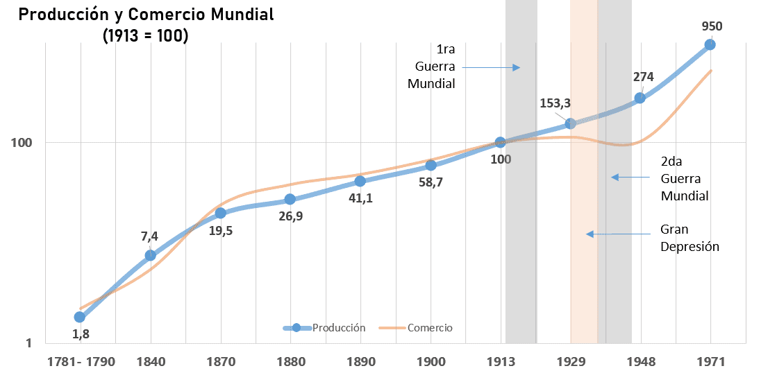La Evolución histórica de la Economía Mundial |【GRÁFICOS】